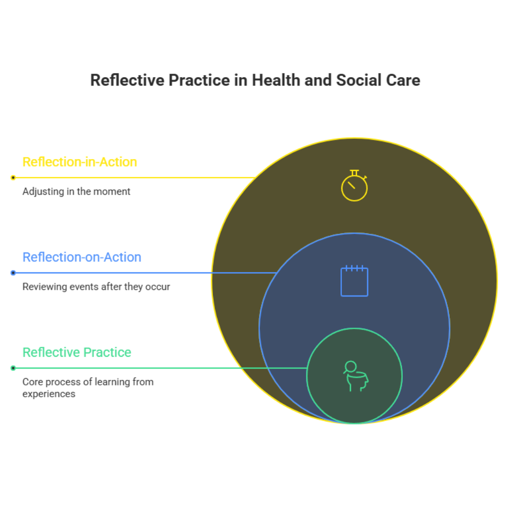 Reflective Practice in Health and Social Care: A Full Guide