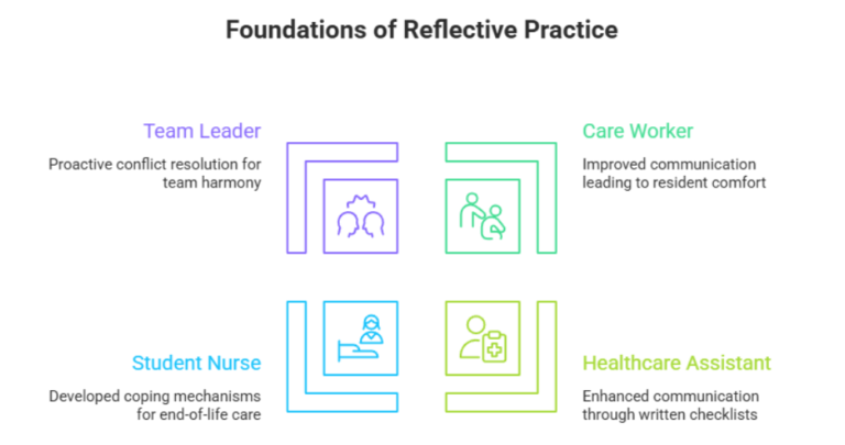 Reflective Practice in Health and Social Care: A Full Guide