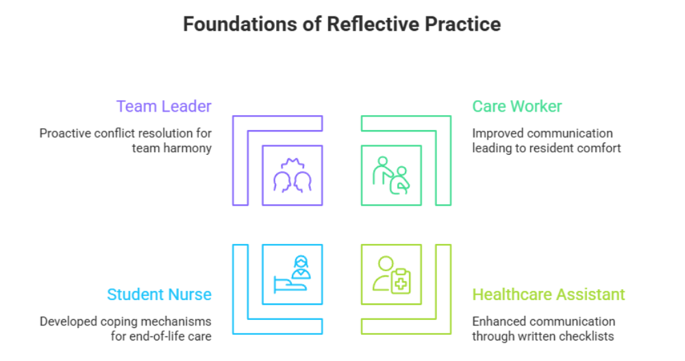 Reflective Practice in Health and Social Care: A Full Guide