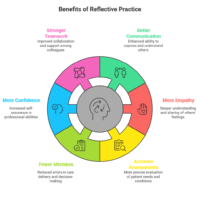 Reflective Practice in Health and Social Care: A Full Guide