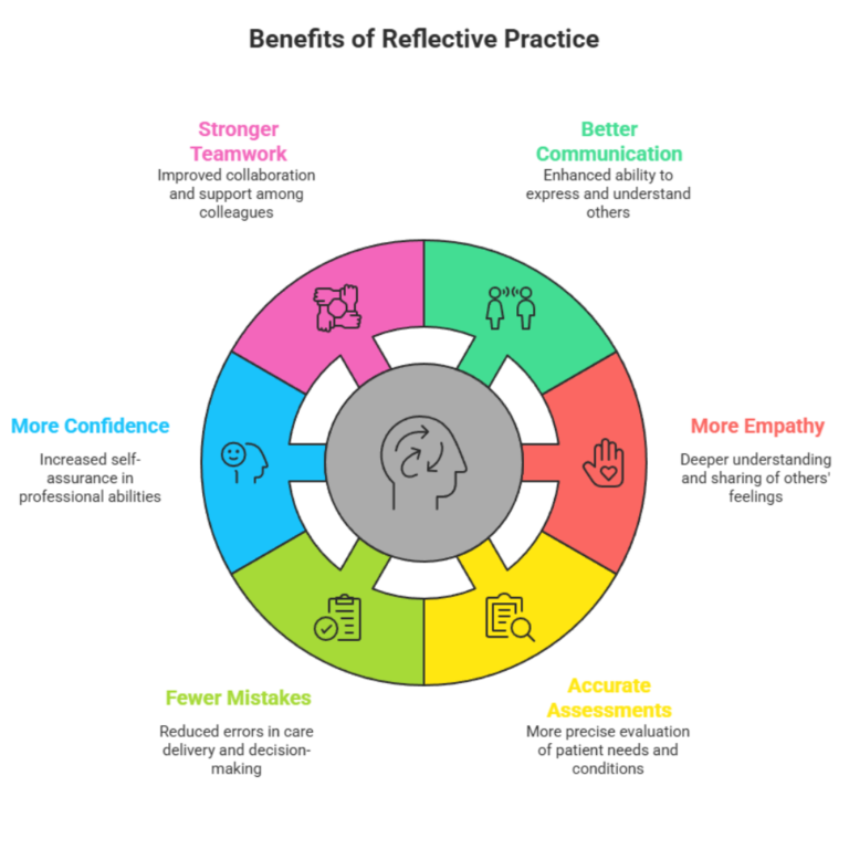 Reflective Practice in Health and Social Care: A Full Guide