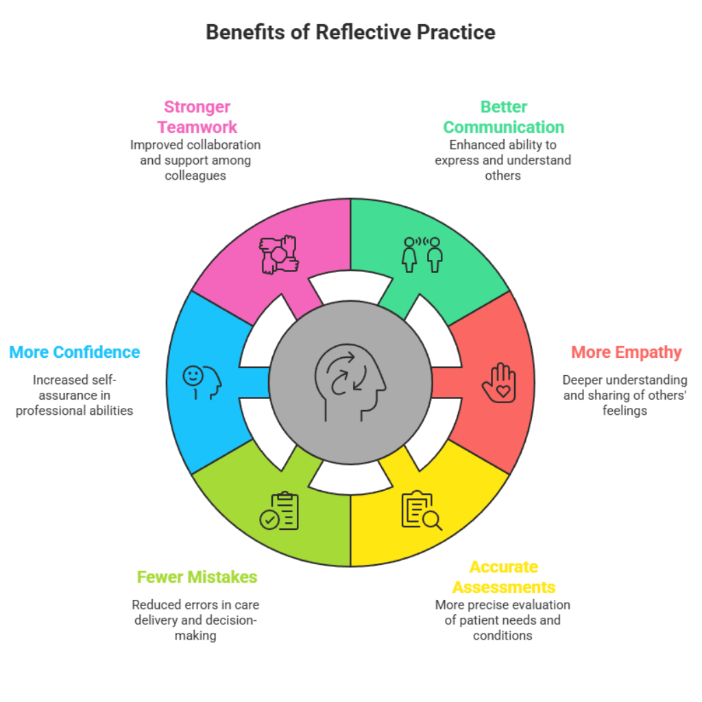 Reflective Practice in Health and Social Care: A Full Guide